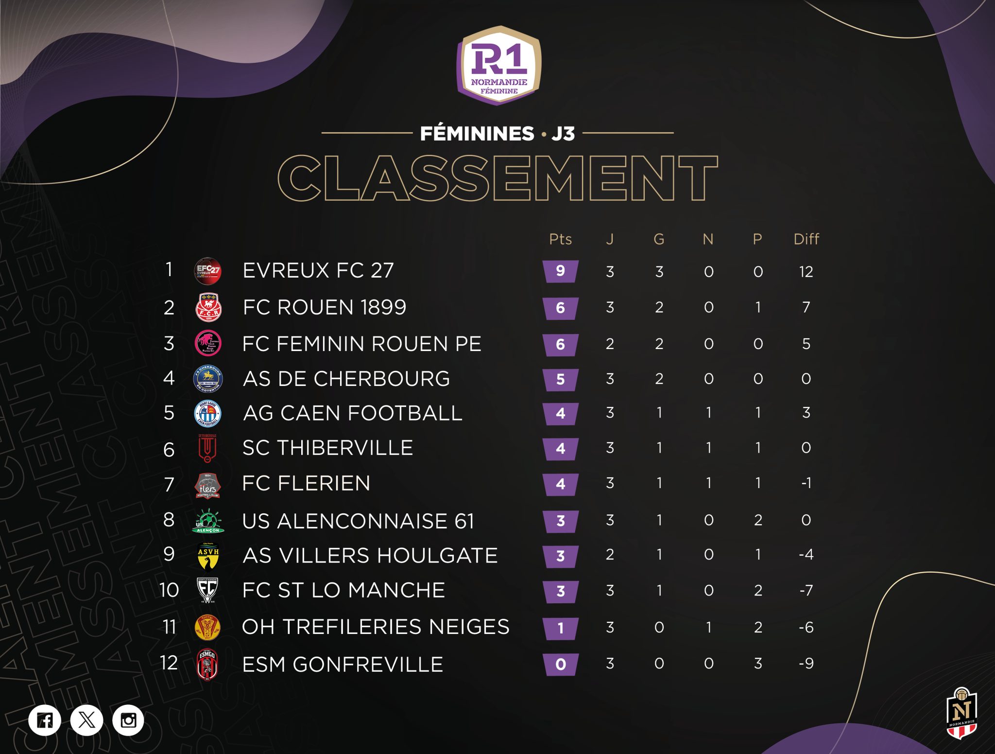 Le point sur le Régional 1 – LIGUE DE FOOTBALL DE NORMANDIE